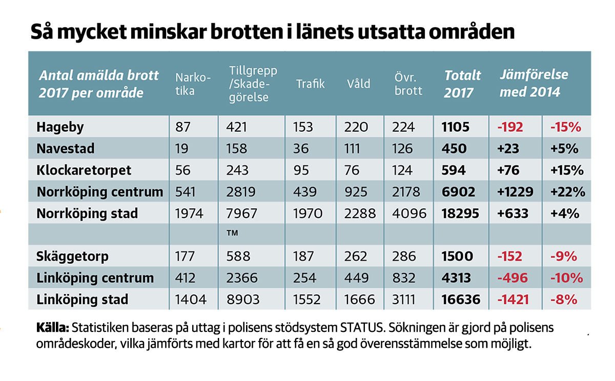 Allt färre brott i utsatta områden - Hem & Hyra